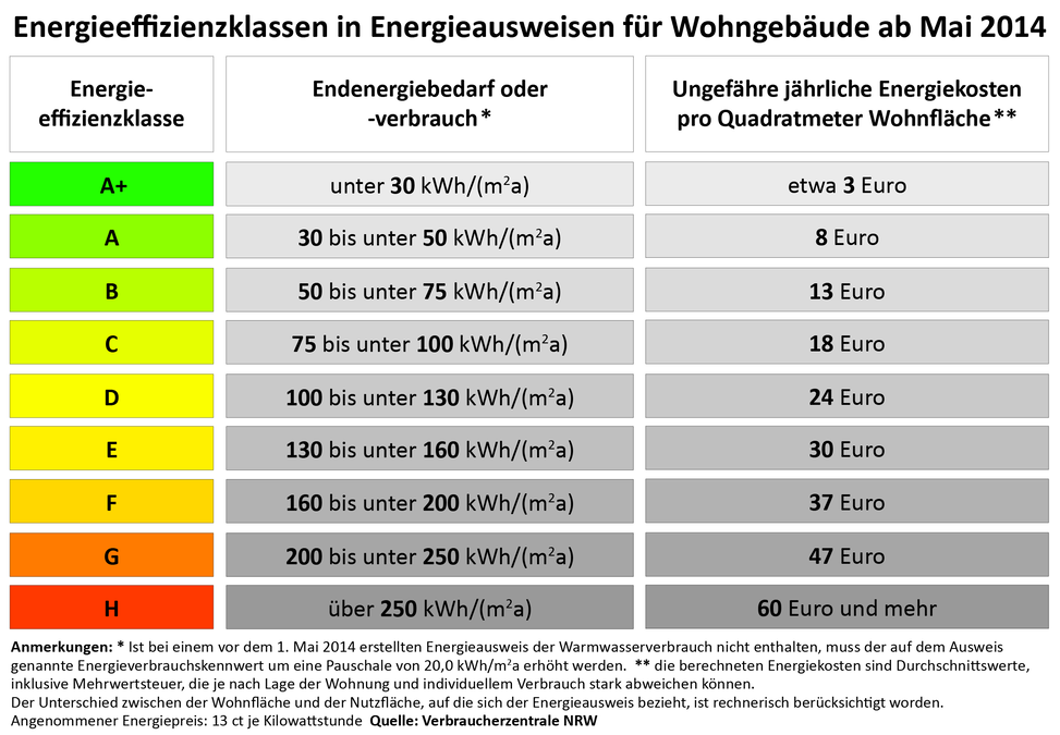 Energieeffizienzklasse A Geld Sparen Und Umwelt Sch tzen