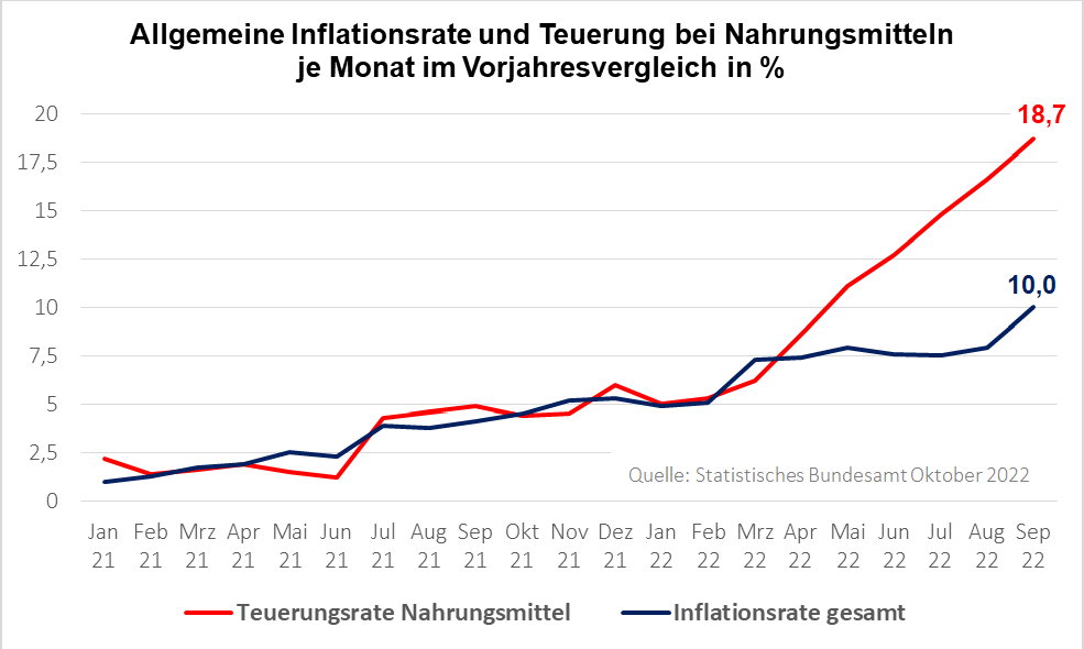 Steigende Lebensmittelpreise: Fakten, Ursachen, Tipps | Verbraucherzentrale.de
