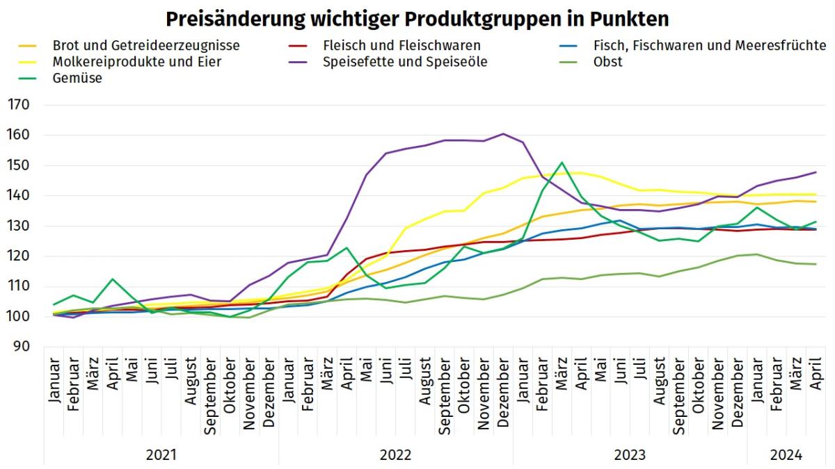Steigende Lebensmittelpreise: Fakten, Ursachen, Tipps | Verbraucherzentrale.de