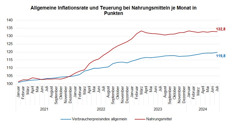 Steigende Lebensmittelpreise: Fakten, Ursachen, Tipps | Verbraucherzentrale.de