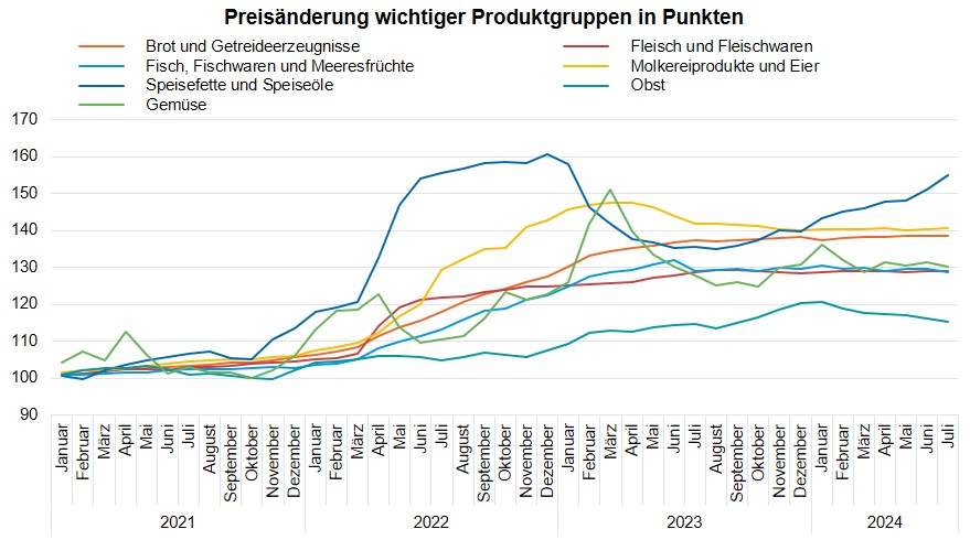 Steigende Lebensmittelpreise: Fakten, Ursachen, Tipps | Verbraucherzentrale.de