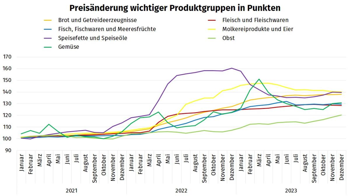 Steigende Lebensmittelpreise: Fakten, Ursachen, Tipps | Verbraucherzentrale.de