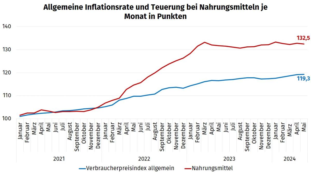 Steigende Lebensmittelpreise: Fakten, Ursachen, Tipps | Verbraucherzentrale.de