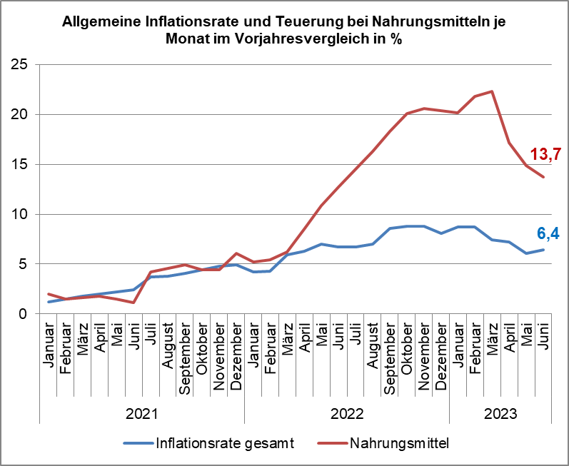 Steigende Lebensmittelpreise: Fakten, Ursachen, Tipps | Verbraucherzentrale.de