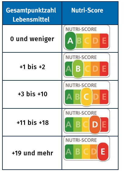 Nutri-Score: Was bedeutet die Kennzeichnung? | Verbraucherzentrale.de