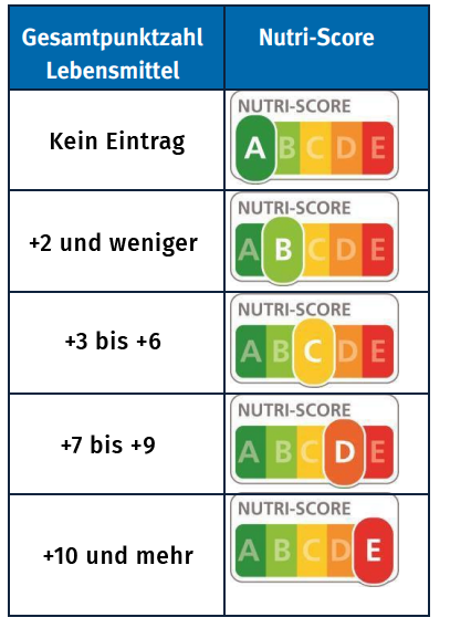 Nutri-Score: Was bedeutet die Kennzeichnung? | Verbraucherzentrale.de