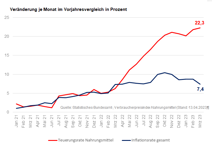 Steigende Lebensmittelpreise: Fakten, Ursachen, Tipps | Verbraucherzentrale.de